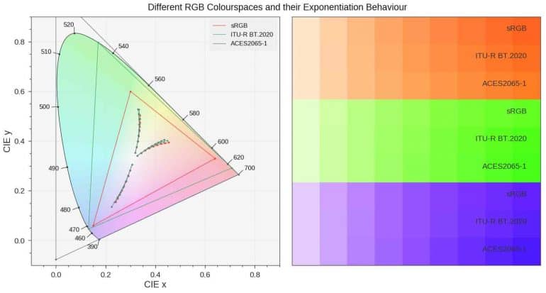ACADEMY COLOR ENCODING SYSTEM (ACES) - chia sẻ bởi Làm Phim Quảng Cáo .TV