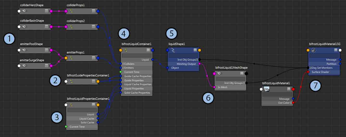 Bifrost Thực Hiện For Each Trong Visual Programming Graph So Sánh Trực Tiếp Với Houdini - chia ...