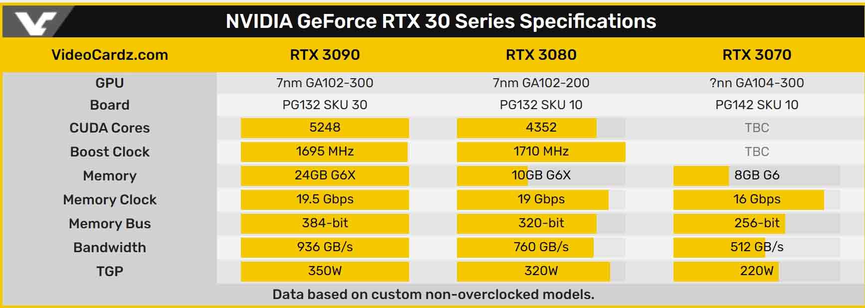 NVIDIA Geforce RTX Series 30 Hoạt Động Công Bố Dòng GPU Mới Cùng Hàng ...